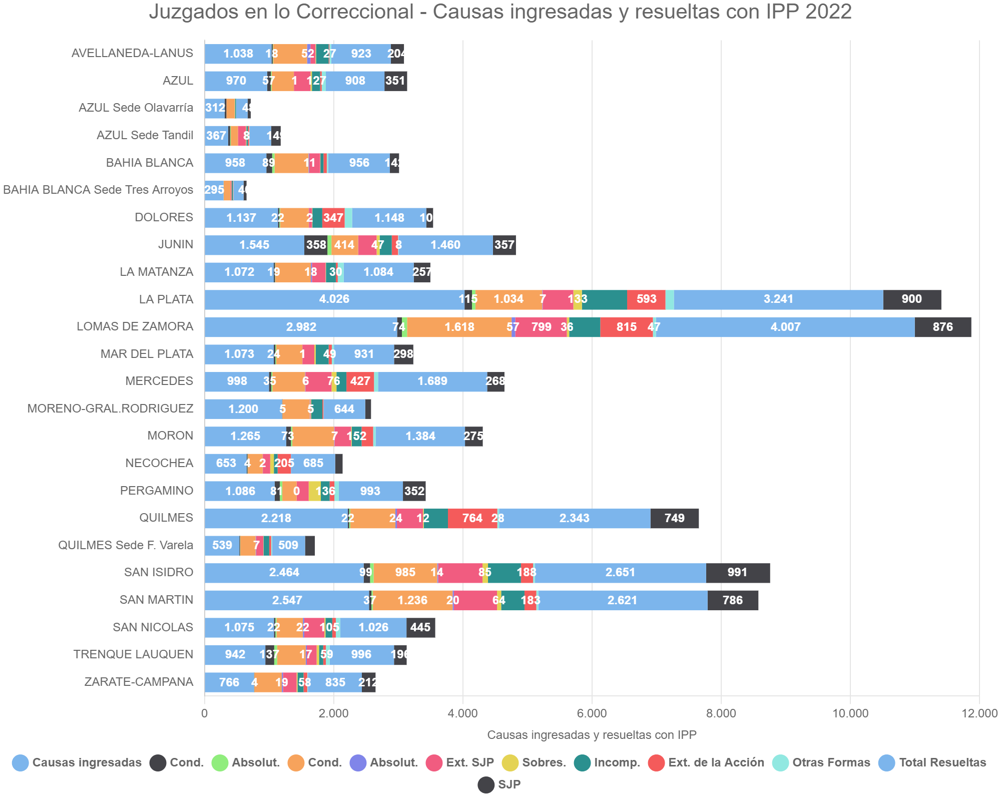 Juzgados en lo Correccional – Causas ingresadas y resueltas con IPP 2022 - APCS